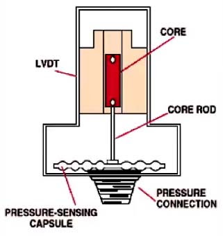 What is a Pressure Sensor? Types of pressure sensor