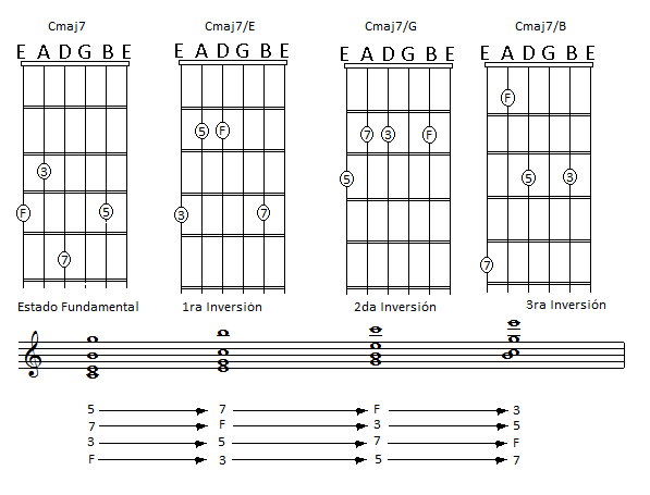 Teoría musical aplicada: Inversiones de acordes con 7ma en la guitarra