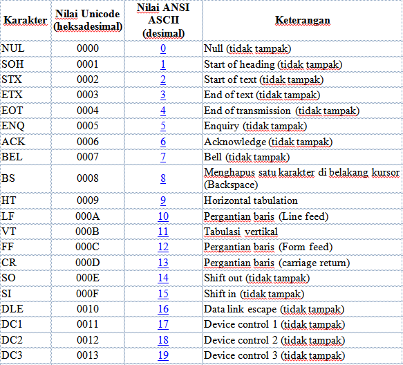 Sistem Komputer: Sistem Sandi