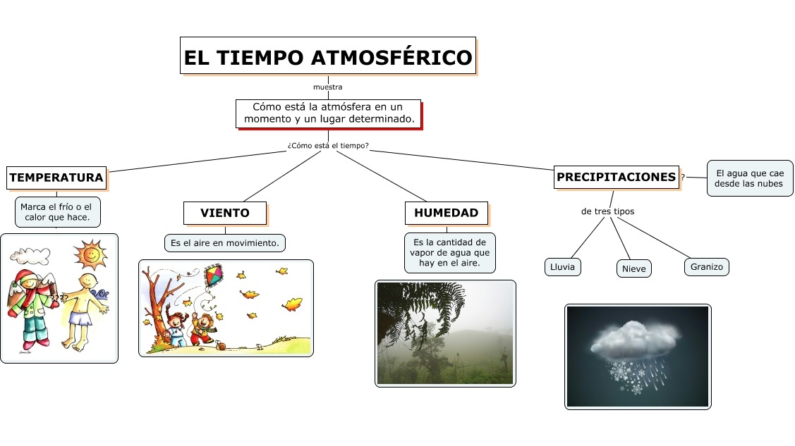 GEOGRAFÍA E HISTORIA. 1º DE SECUNDARIA : ELEMENTOS Y FACTORES DEL CLIMA