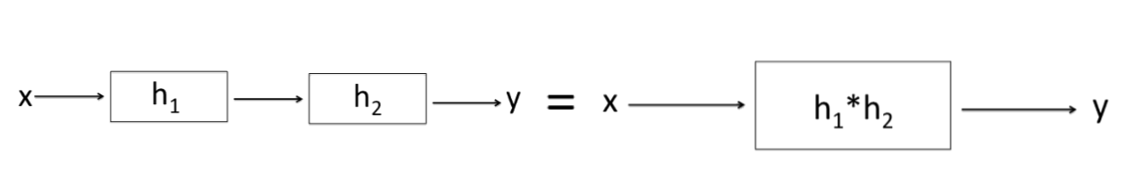 What is Linear Convolution and properties of linear convolution