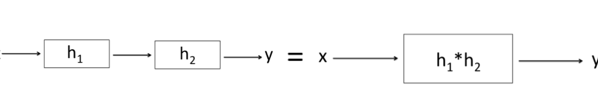 What is Linear Convolution and properties of linear convolution