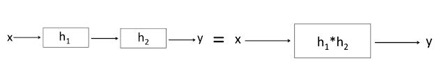 What is Linear Convolution and properties of linear convolution