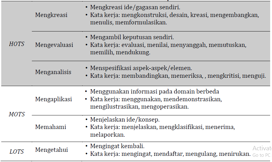 Perbedaan Soal Lots Mots Hots Mgmp