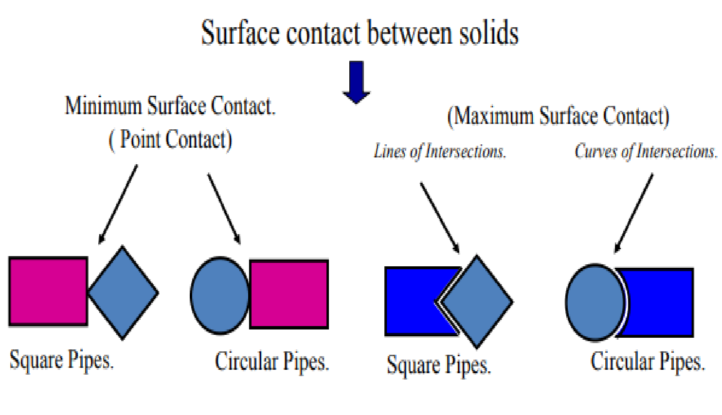Intersection Of Solids
