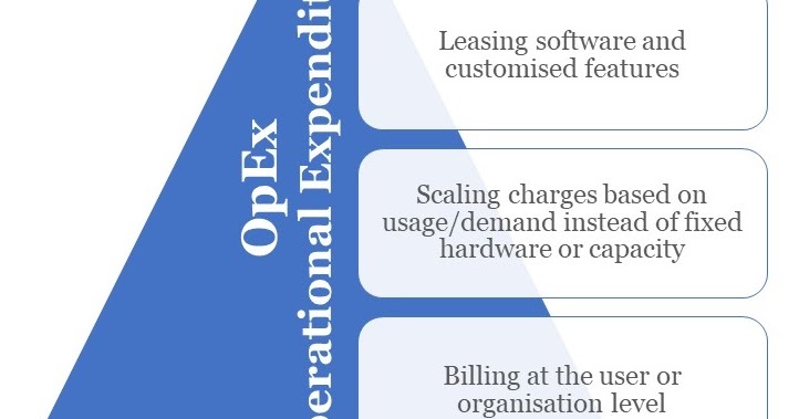 Operational Expenditure (OpEx) ~ Programming Trends