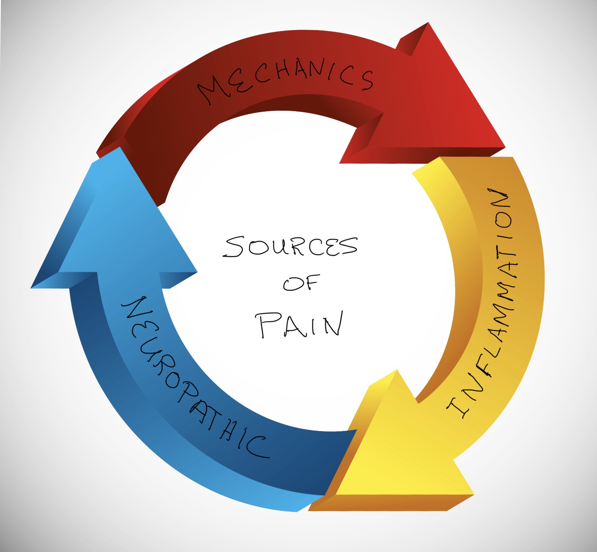 Foot and Ankle Problems By Dr. Richard Blake: Treating all 3 Sources of ...