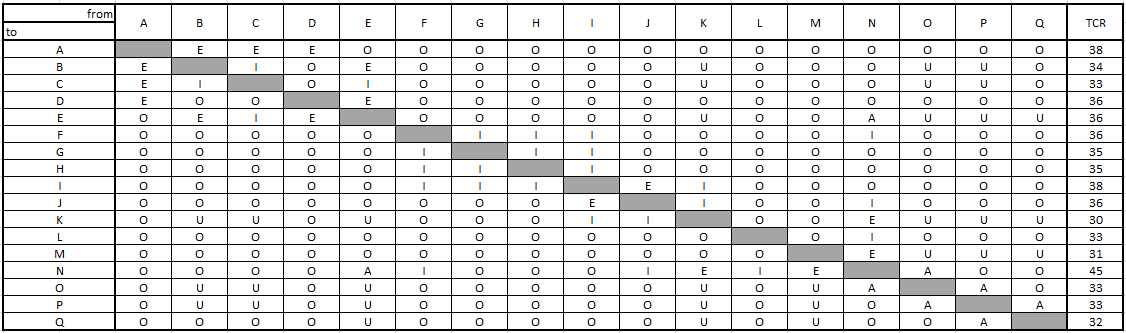 CORELAP | Industrial Engineering