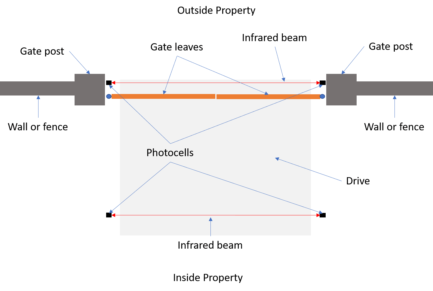 What are gate automation photocells and what’s their function?