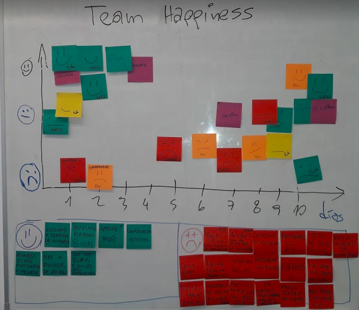 Agilidad en Ingeniería de Software: Retrospectiva: RETRO-URNA Agilidad en Ingeniería de Software: Retrospectiva: RETRO-URNA