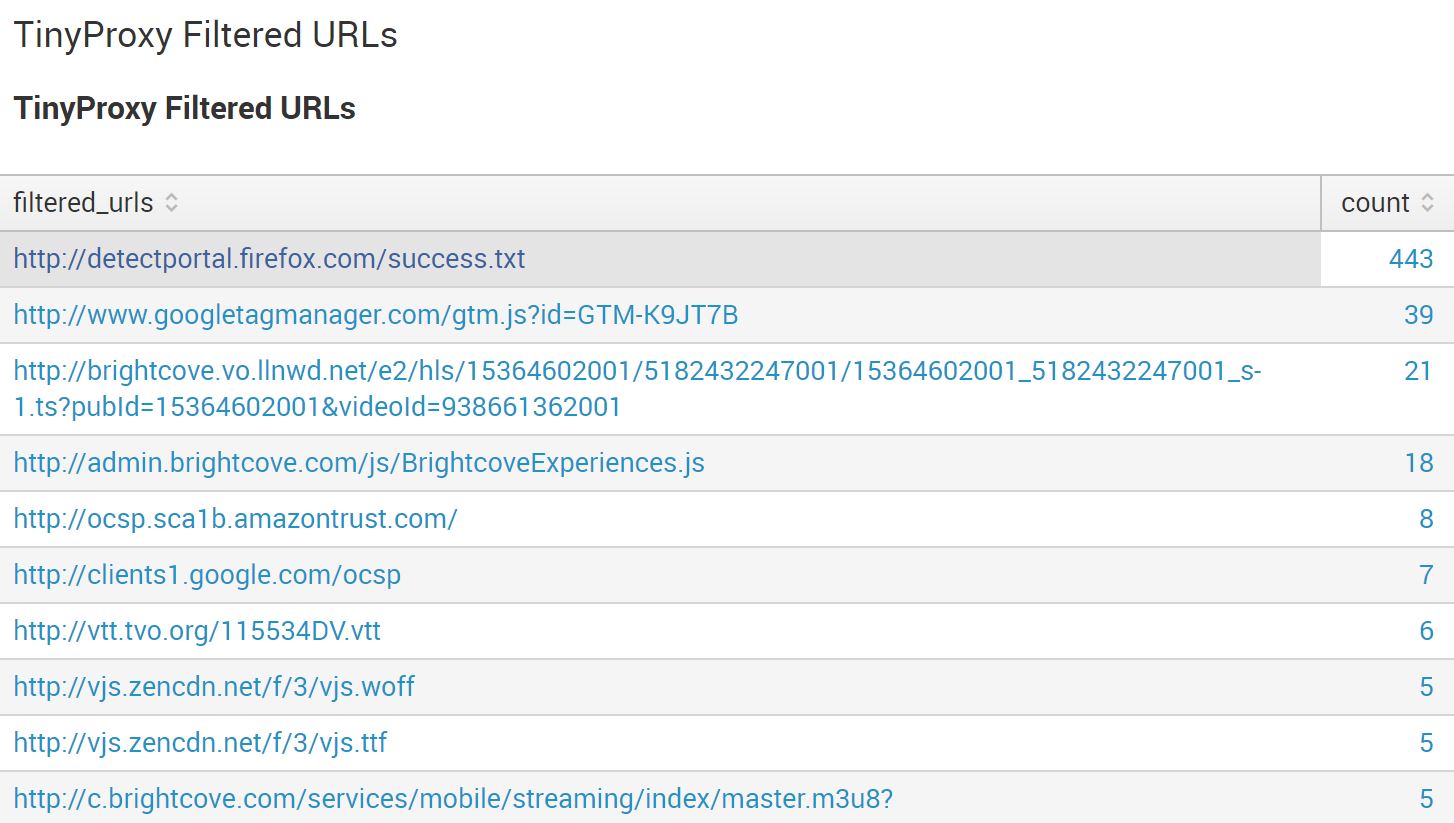 Learning by practicing: Still Splunking Parsing TinyProxy logs – Building a monitoring system on ...