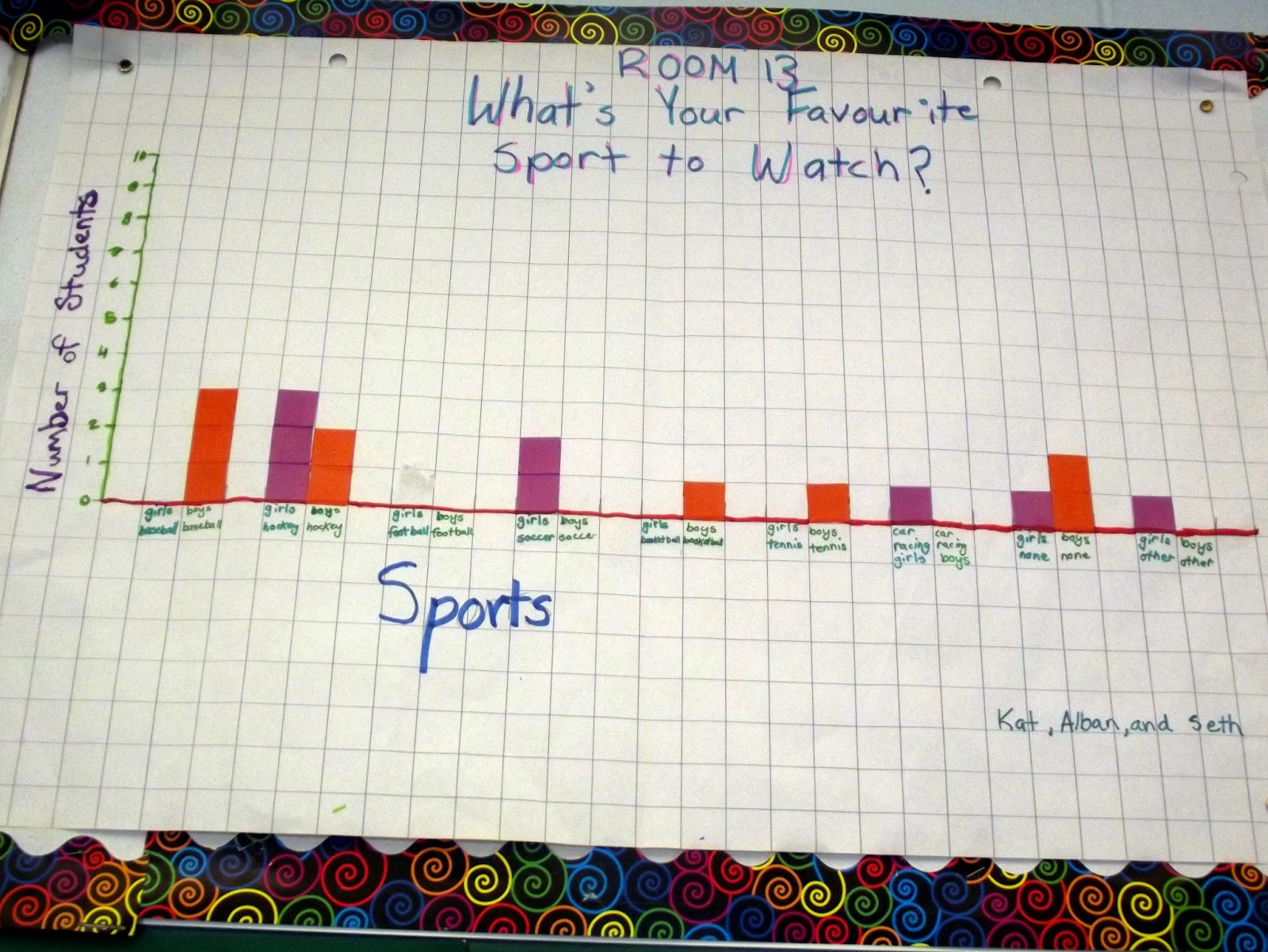 Room 13: Class Survey Results Bar Graphs