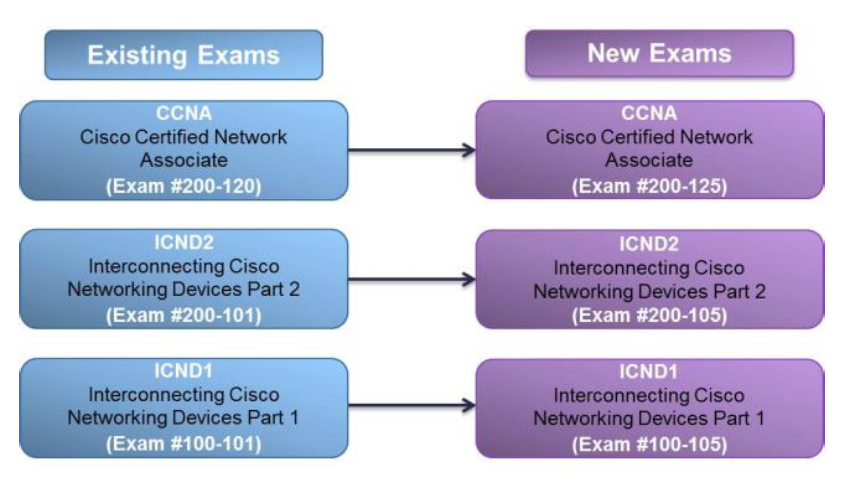 New Exam Code, New Syllabus ! Everything Updated
