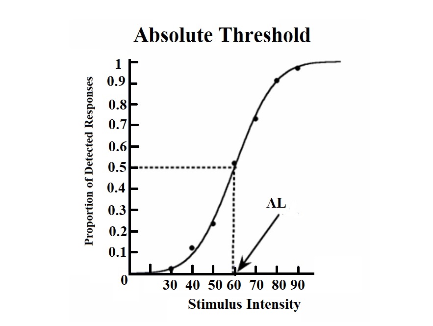 Psychology and Life: Classical Methods of Psychophysics