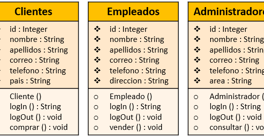 Programación Java: Reutilización de código aplicando herencia en POO