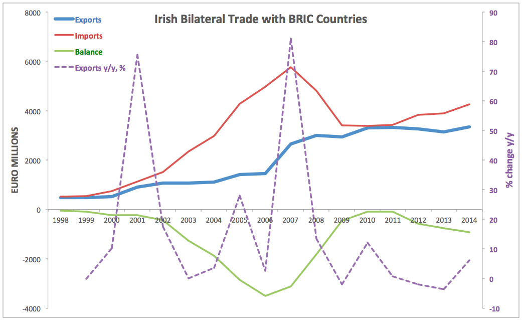 True Economics: 13/3/15: Irish Bilateral Trade in Goods with BRIC: 2014