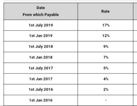 OSS TODAYS: DA and DR Table in 5th, 6th and 7th pay commission