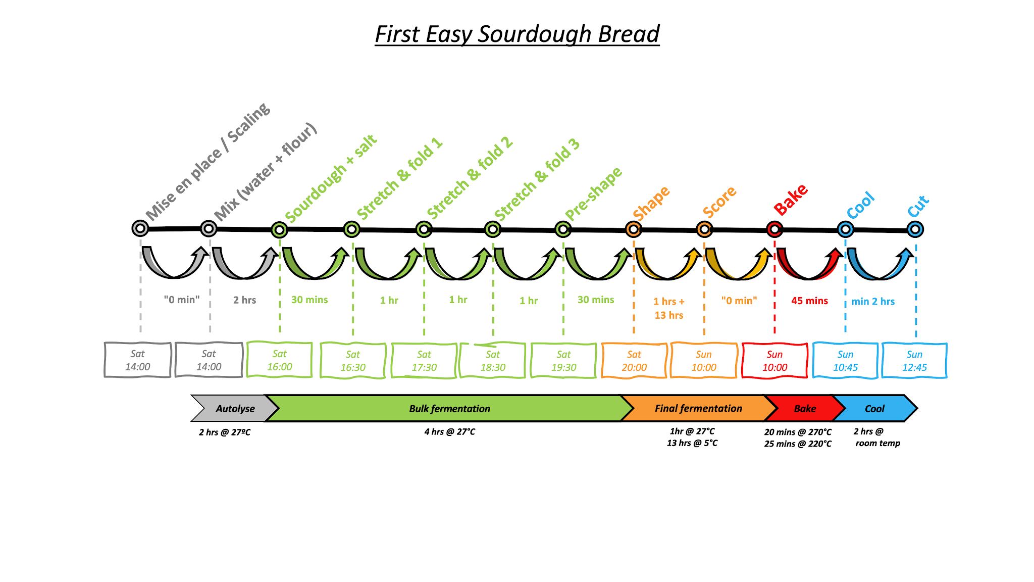 First easy sourdough bread | Hungry Shots