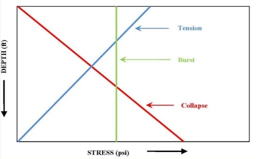 Casing Design Loads For Weights, Grades & Couplings - Drilling Manual