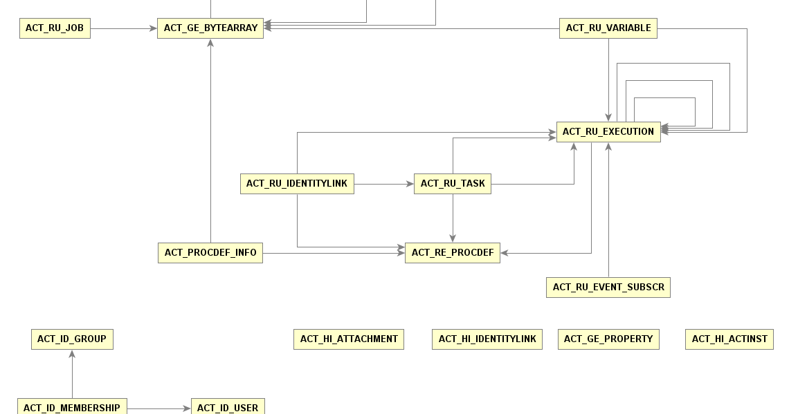 Activiti BPM: Activiti DB Schema Diagram
