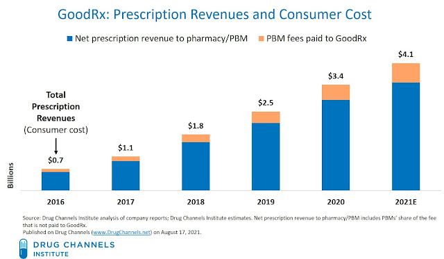 Drug Channels: Why GoodRx—Not Amazon—May Be the True PBM Disrupter