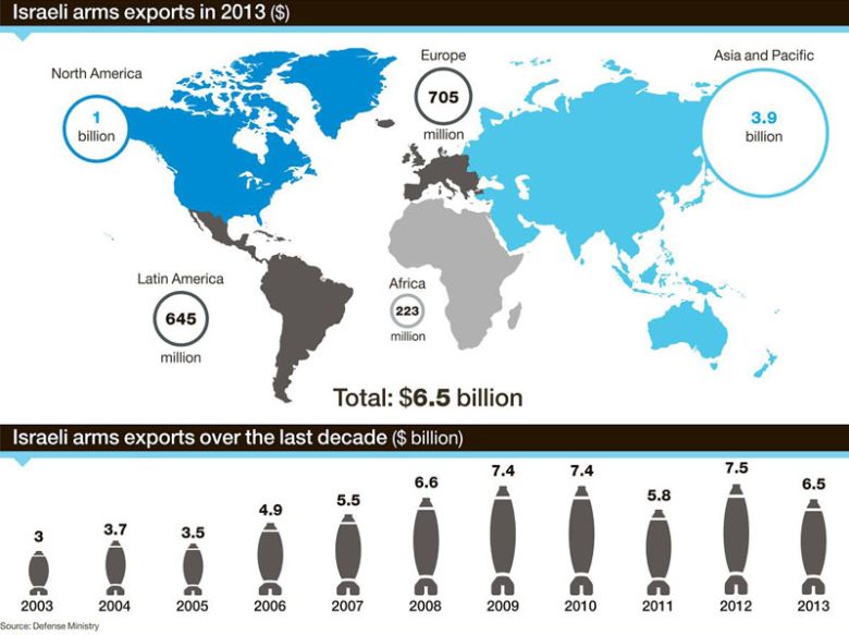 Naval Open Source INTelligence: Israeli arms exports drop nearly $1 ...
