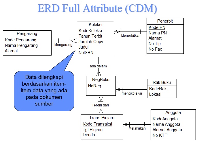 Contoh ERD Part 2 | Menulis dan Membaginya