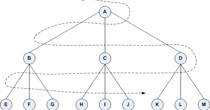 Definisi Contoh Blind Search & Heuristic Search