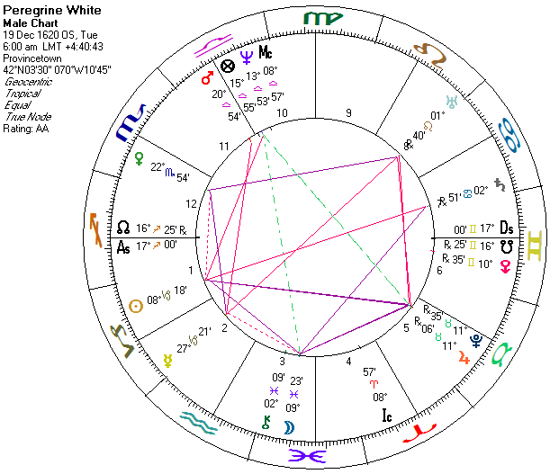 AstroDataBlog: Peregrine White, 1620–1704 (First known English child ...