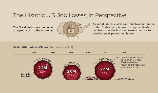 The Historic U.S. Job Losses in Perspective #Infographic - Visualistan