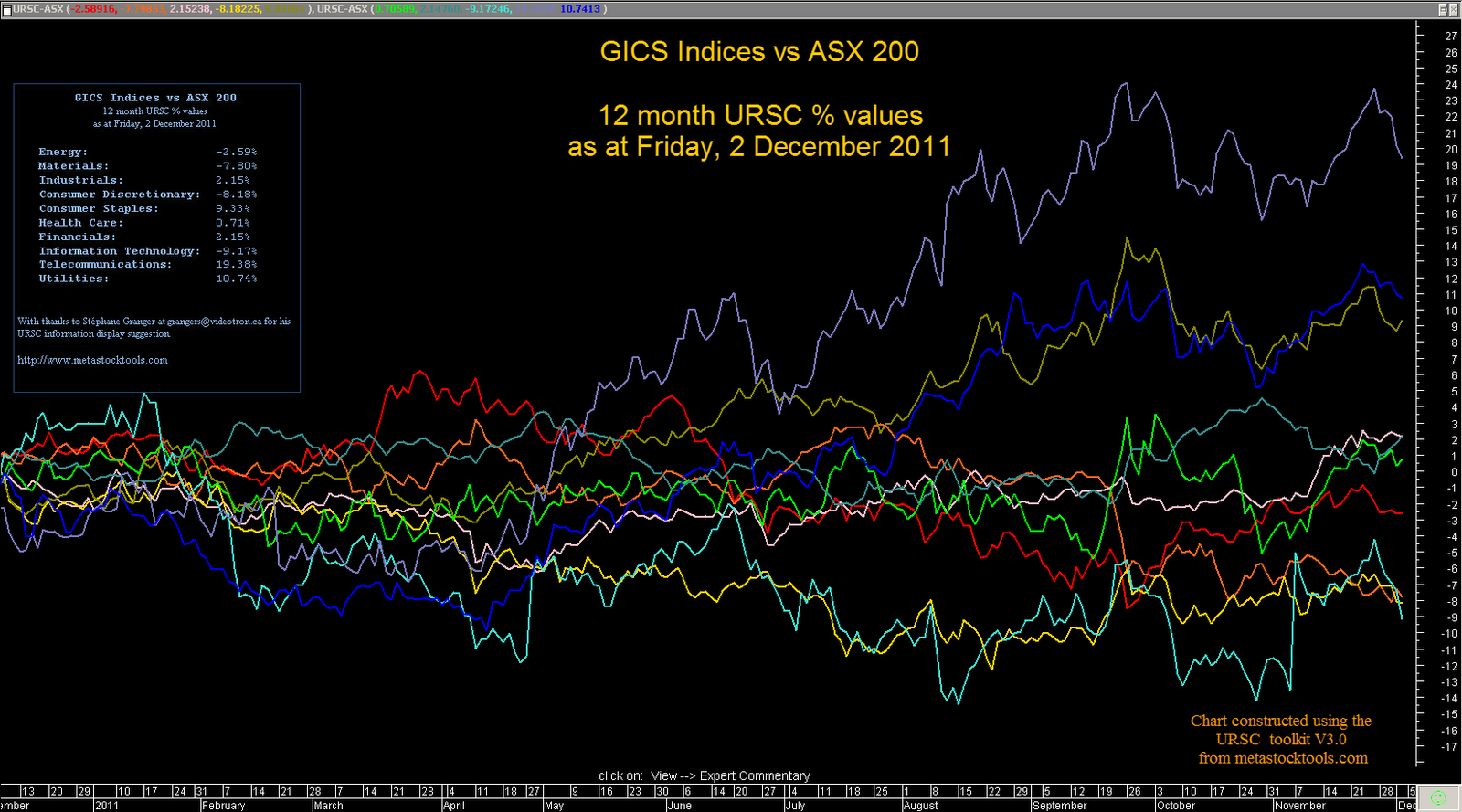GICS Indices vs ASX 200 2/12/2011 | My VST Charts