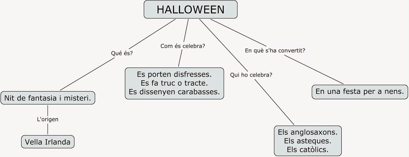Bloc de la Biblioteca de l'escola Sant Miquel: HALLOWEEN