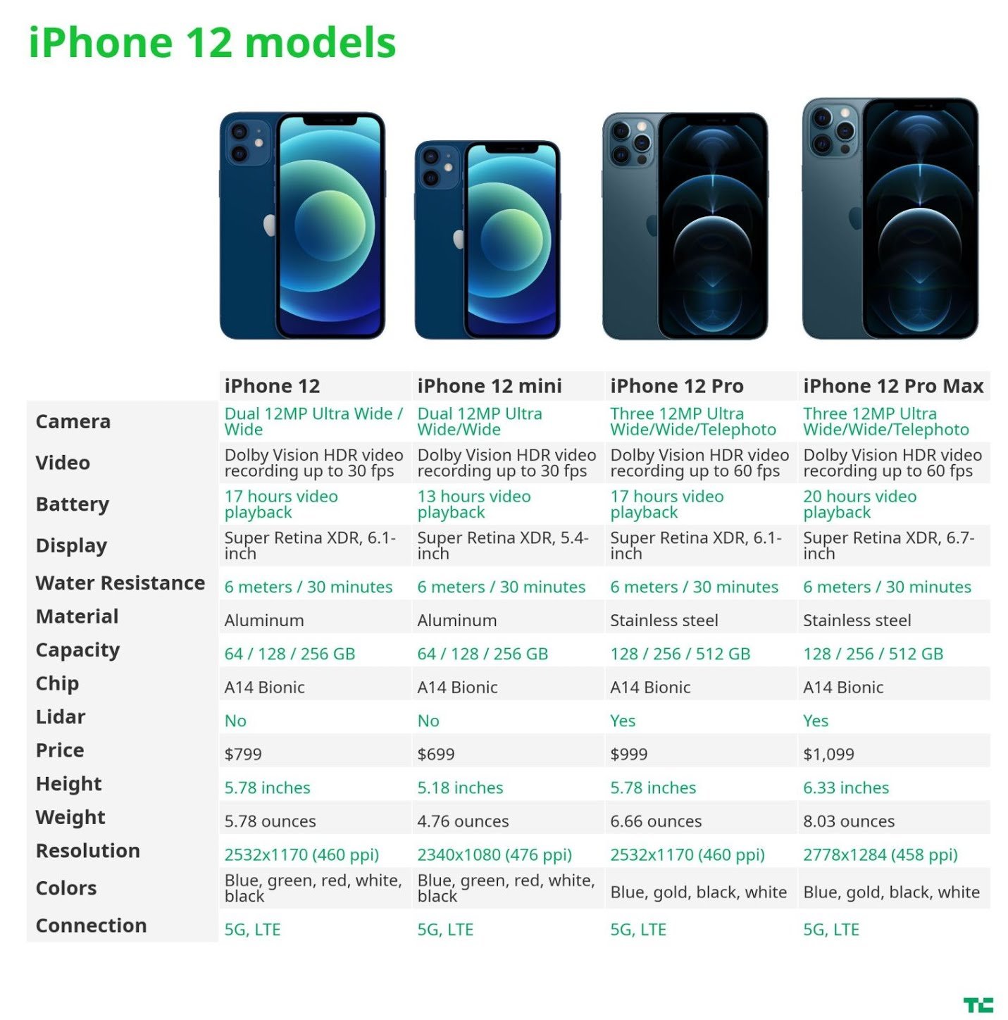 Apple Launches iPhone 12, 12 Pro, 12 Pro Max, 12 Mini and HomePod Mini ...