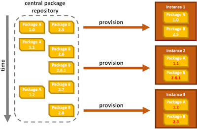 Immutable Infrastructure - How To Become A Top Rated Freelance IT ...
