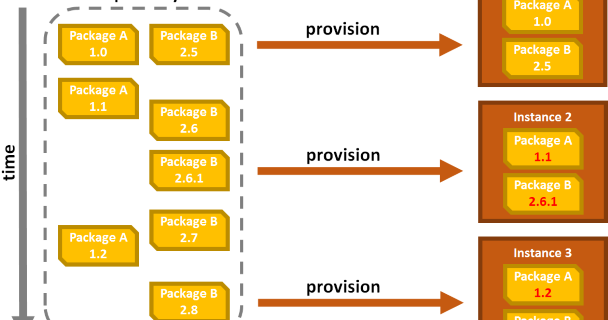 Immutable Infrastructure - How To Become A Top Rated Freelance IT ...