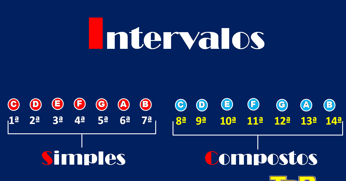 Intervalos - Teoria Musical Nível Zero - Ukulele Fácil Para Todos