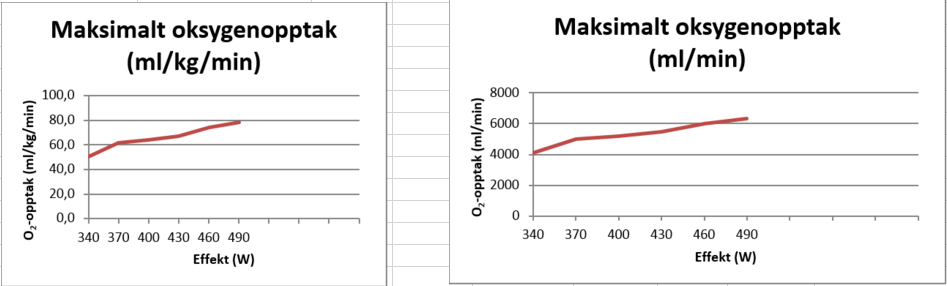 Anders og Eiriks sykkelblogg: VO2-maks og laktatprofil, de kalde fakta