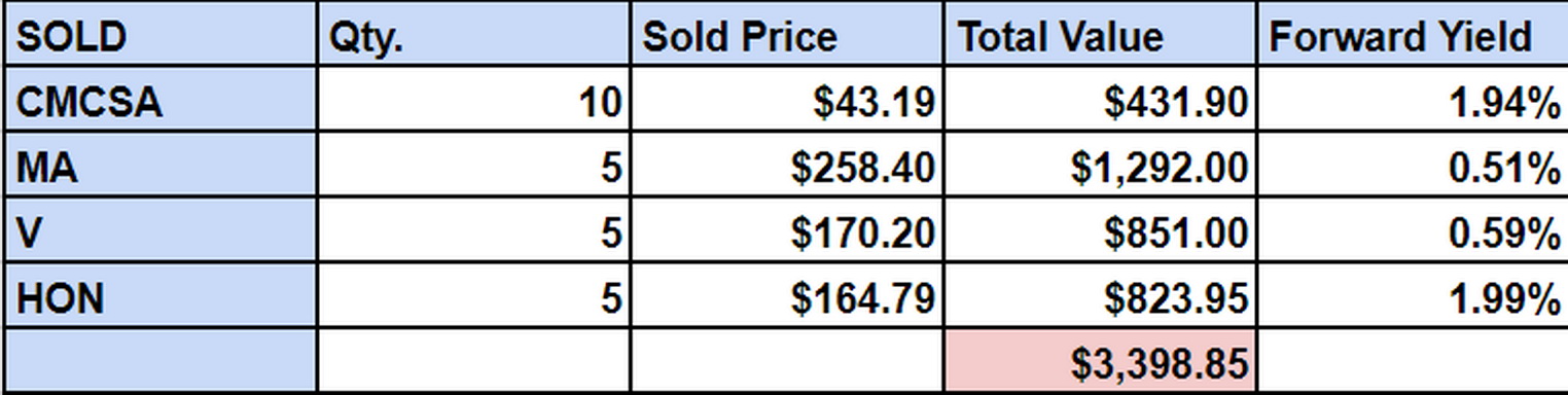 Matt's Investing Journey: Stocks bought and sold in August 2019