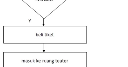 Pembuatan Flowchart Memesan Tiket Bioskop | DB's Another Window | Blog ...