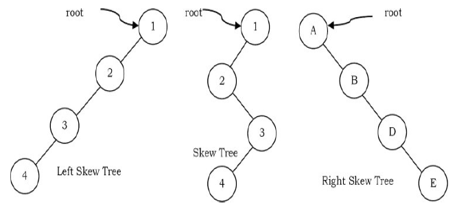 Basic Tree Terminologies