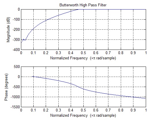 electronics and communication (B. Tech/ B. E): MATLAB program for the ...