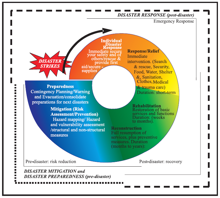 Nursing: DISASTER NURSING