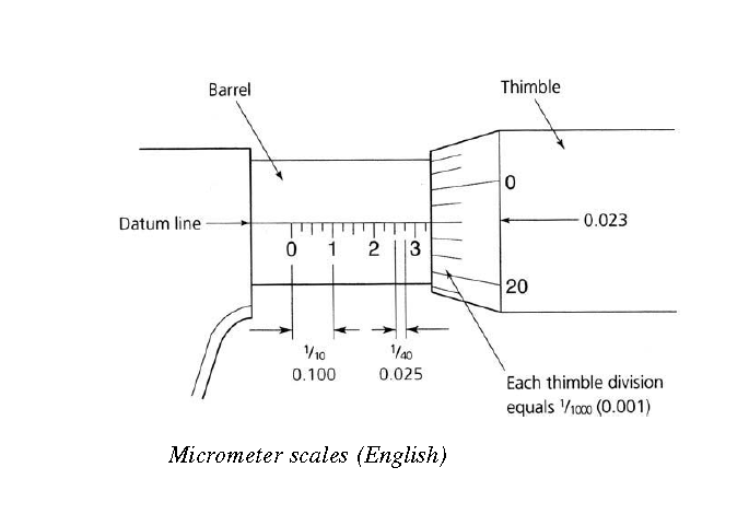 Using of The Micrometer Caliper and Applications