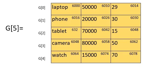 Array Of Structure In C