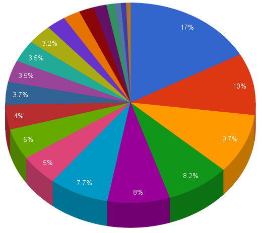 What are Thematic Funds | Elevate Your Life
