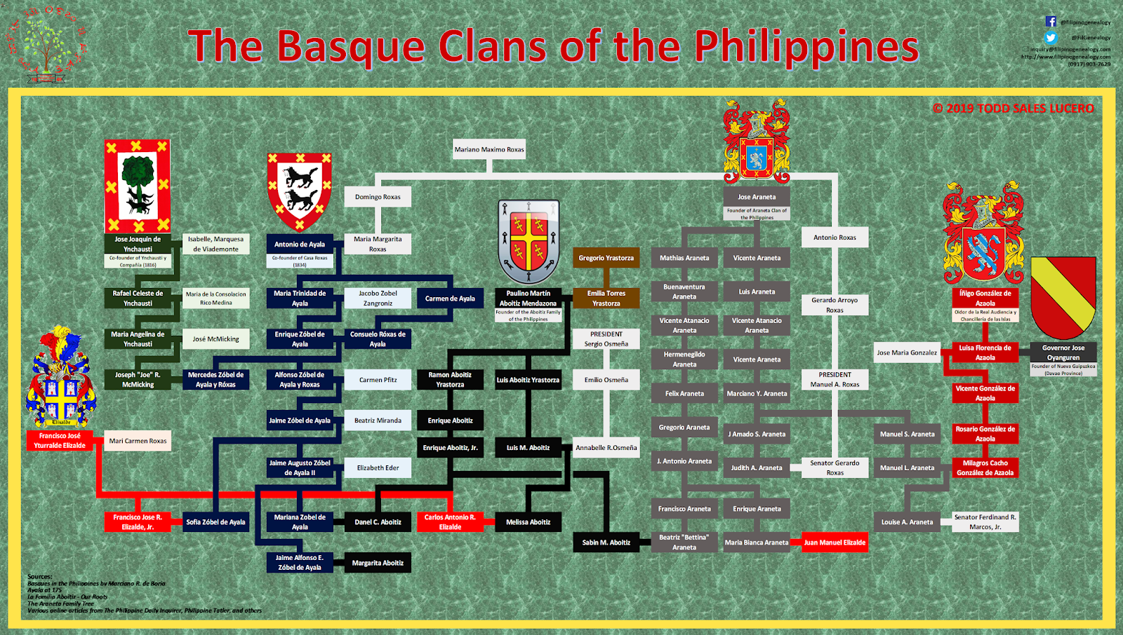 Filipino Genealogy Project: The Euskaldunak: All in the Family
