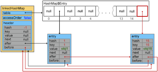 Difference between HashMap and LinkedHashMap in Java | Java67