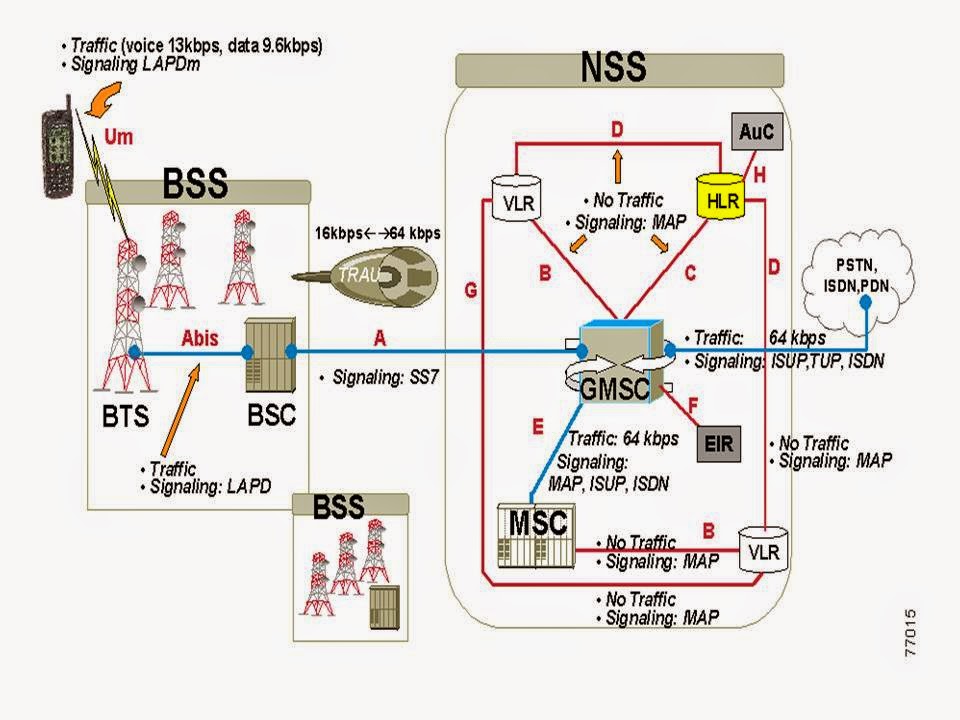 ProjectOnLine: GSM, GPRS AND UMTS