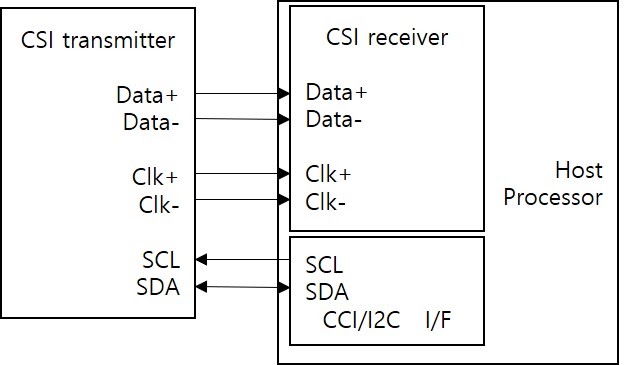 카메라 인터페이스 MIPI CSI에 관하여