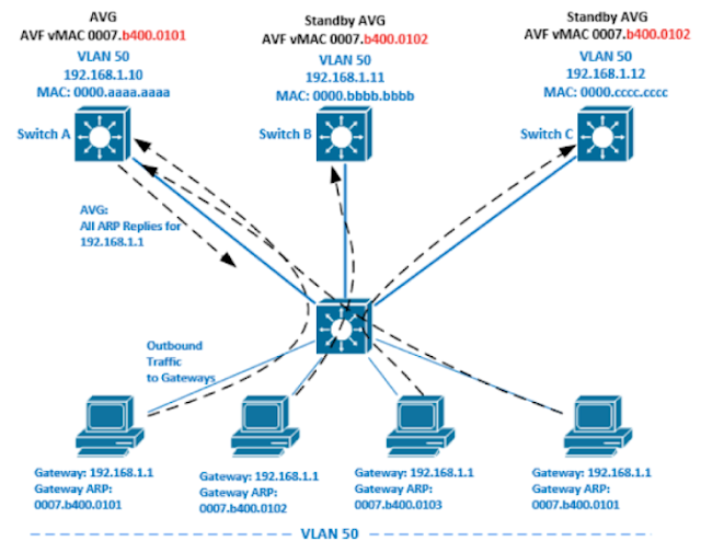 Introduction to GLBP - The Network DNA